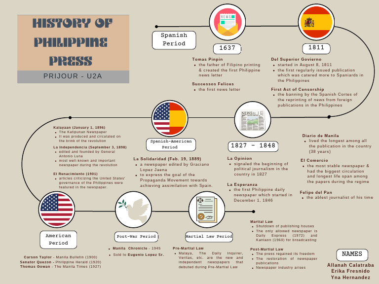 History of Philippine Newspapers | PDF | Philippines | Newspapers