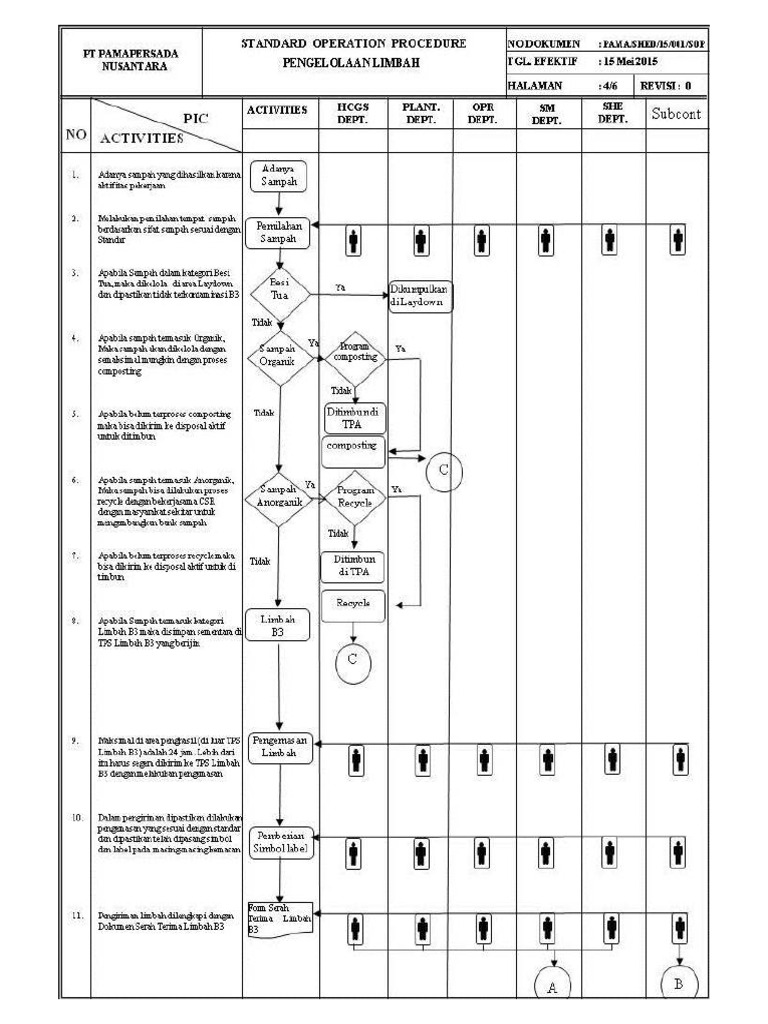 Diagram Alir Pengelolaan Limbah B3 | PDF
