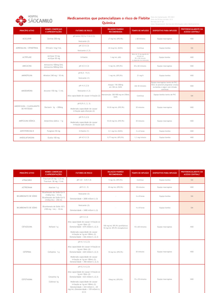 Lista de Medicamentos Risco de Flebite | PDF | Dopamina | Farmacologia