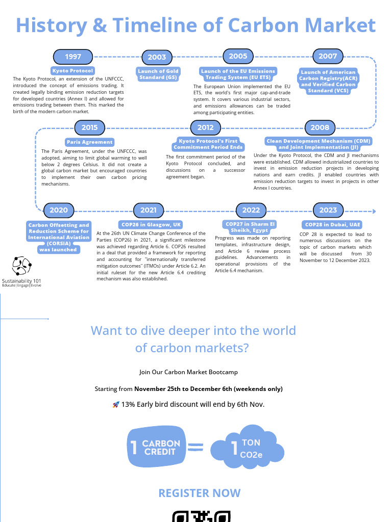 History and Timeline of Carbon Market 1699595670 | PDF | Kyoto Protocol ...