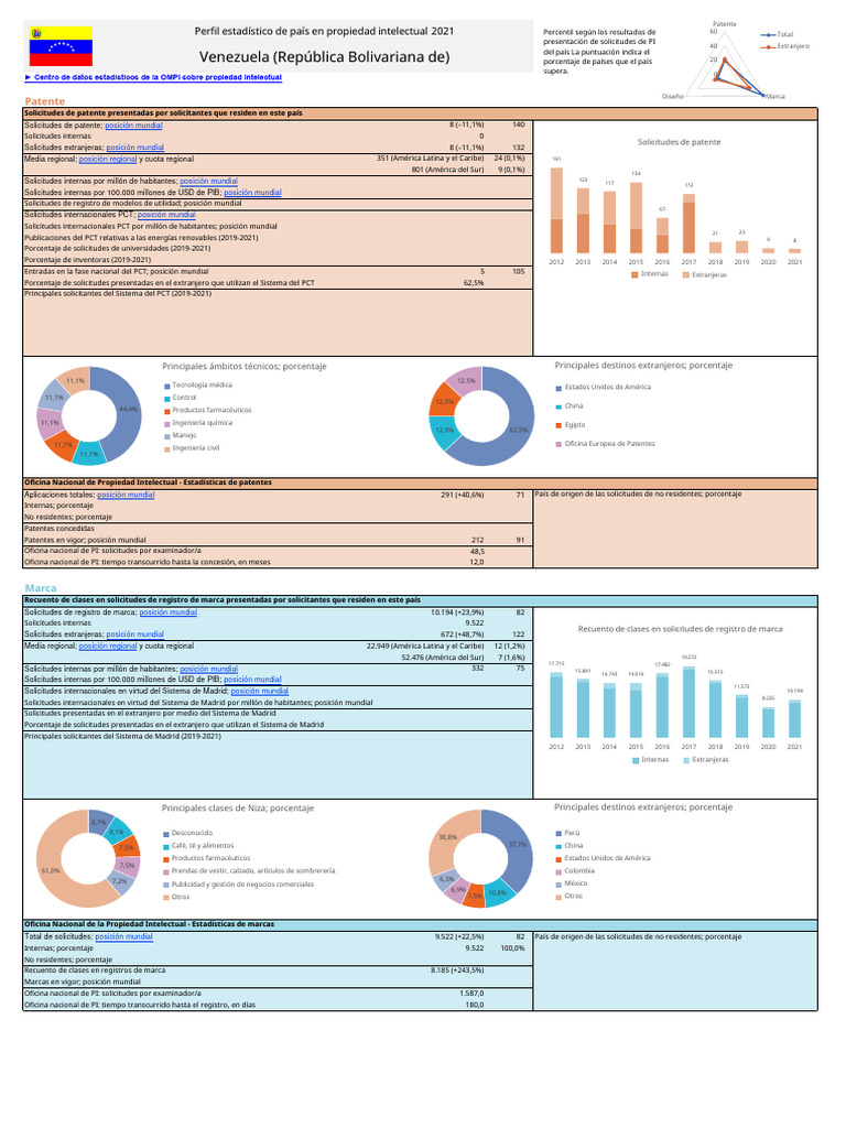 Estadísticas de La OMPI Sobre Venezuela | PDF | Patentar | Europa