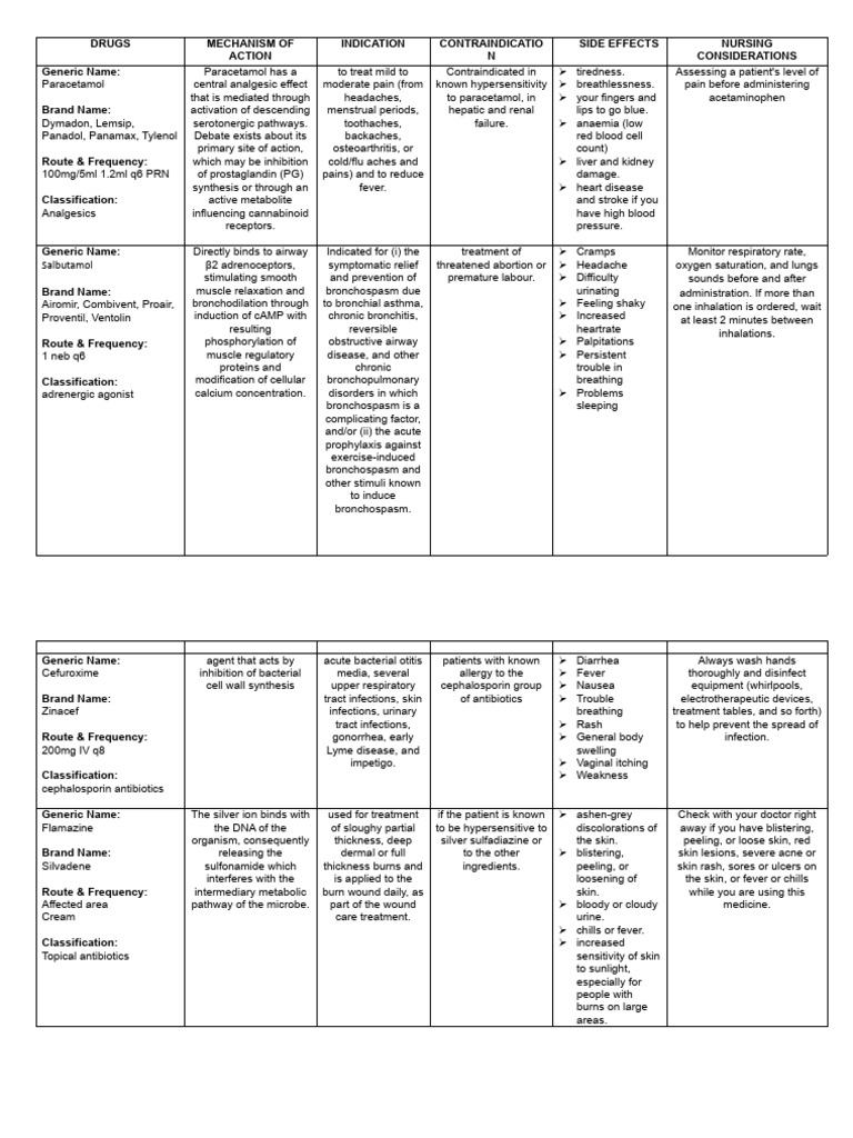 Drugs Case Study | PDF | Health Care | Drugs