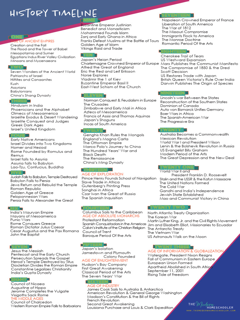 TMH Timeline Chart | PDF | Ancient History