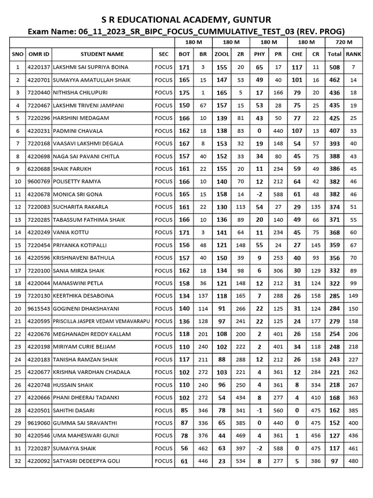 06 11 2023 SR Bipc Focus Cummulative Test 03 Result | PDF 06 11 2023 SR Bipc Focus Cummulative Test 03 Result | PDF