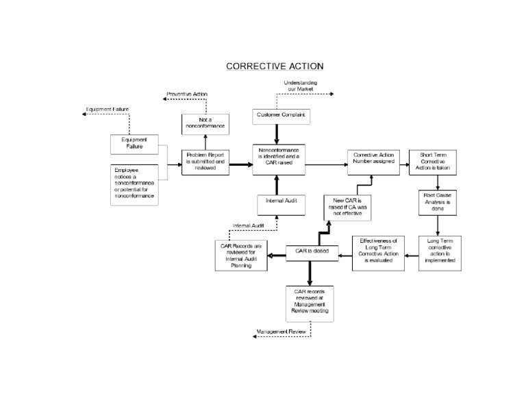 Process flowchart-CAPA | PDF