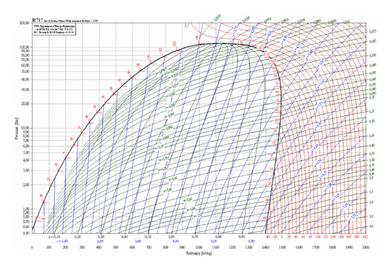 Diagrama de Mollier R 717 | PDF