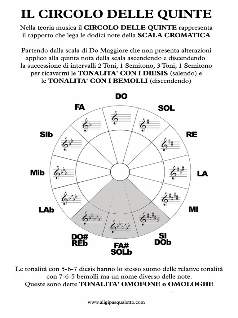 Il Circolo Delle Quinte | PDF