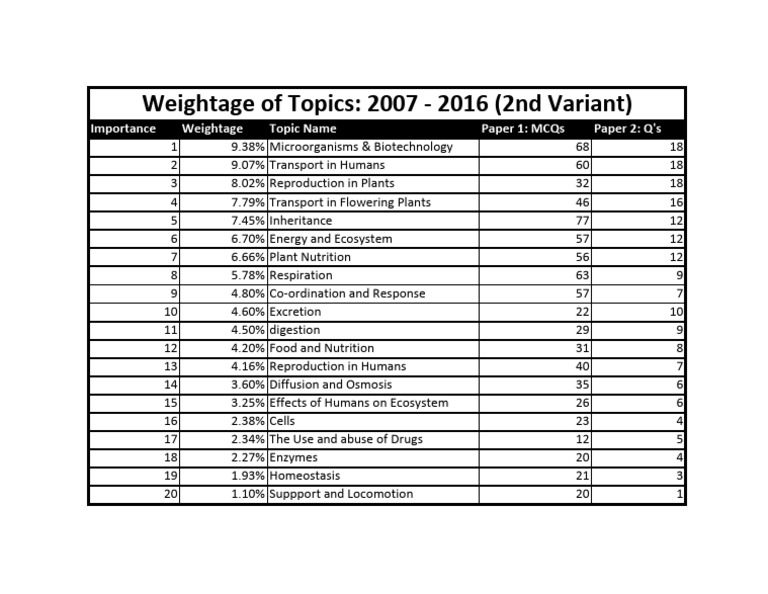 Topical Weightage Redspot | PDF