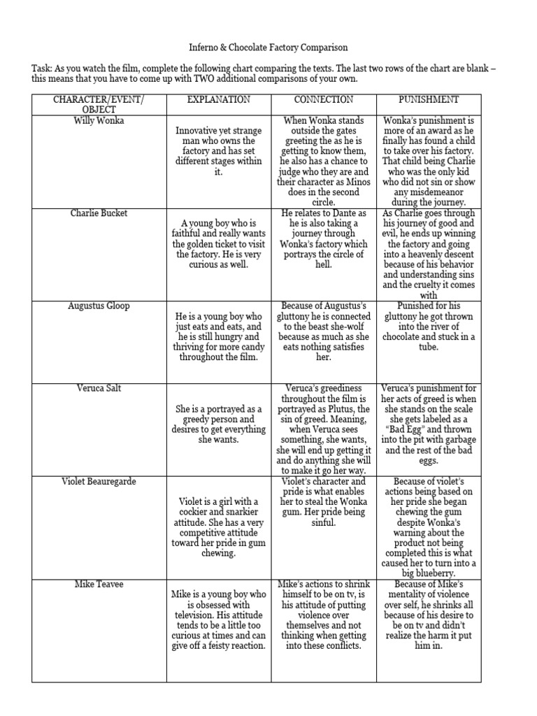U1 DanteWonka Comparison | PDF | Inferno (Dante) | Hell