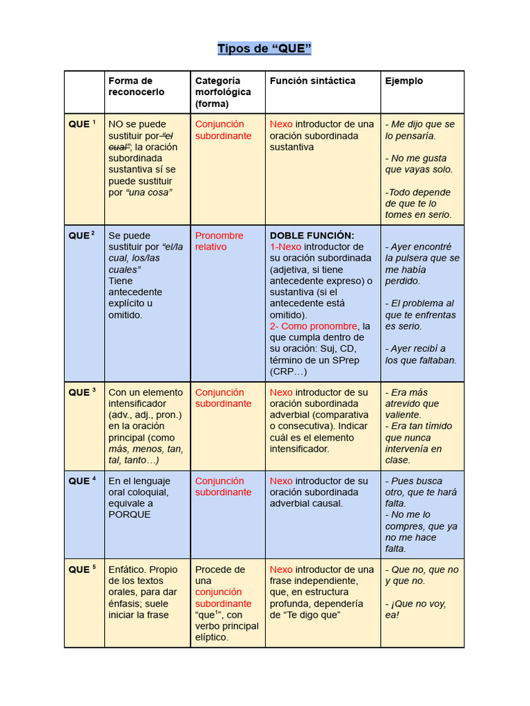 Usos del "QUE" en Español | PDF | Oración (Lingüística) | Tipología ...