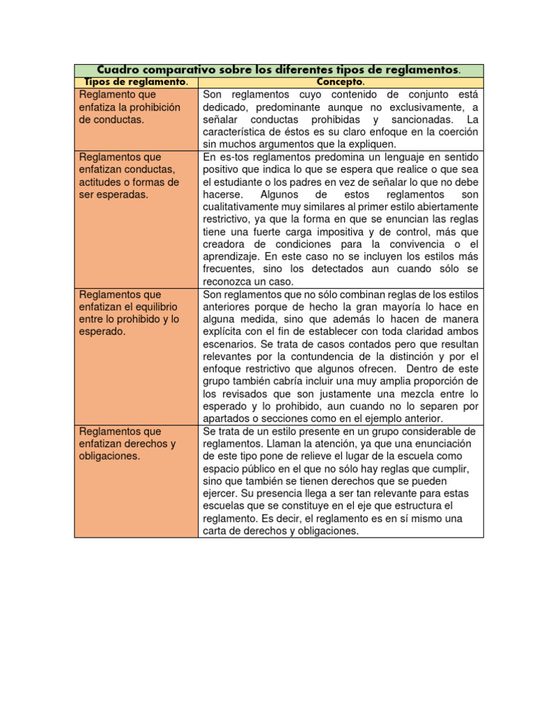 Cuadro Comparativo Sobre Los Diferentes Tipos De Reglamentos Pdf