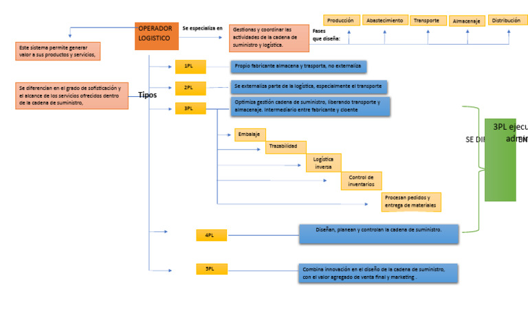 Mapa Conceptual de LOGISTICA | PDF | Logística | Negocios económicos