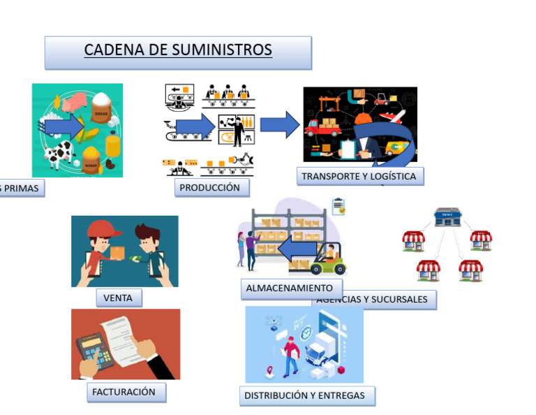 Mapa Conceptual de Cadena de Suministro | PDF