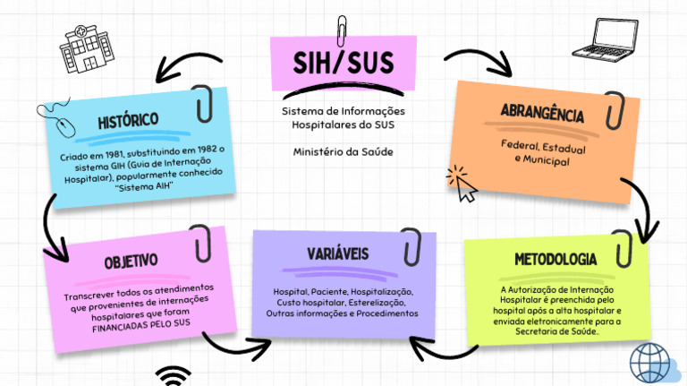 Mapa Mental SIH/SUS | PDF