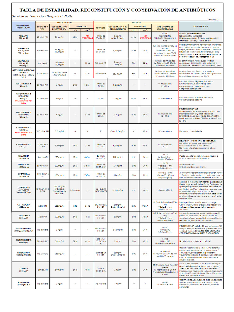 Tabla de Estabilidad ATB NOTTI Rev 2022 | PDF