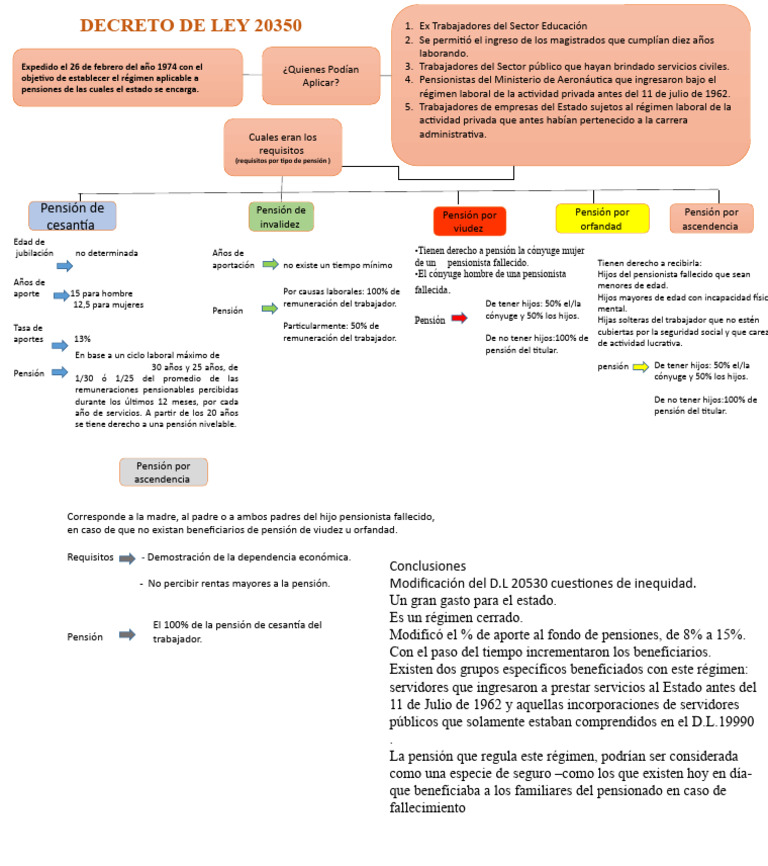 Decreto de Ley 20350: Pensión de Cesantía | PDF | Pensión | Jubilación