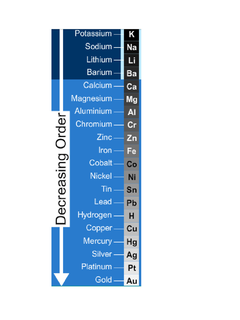 Activity Series | PDF