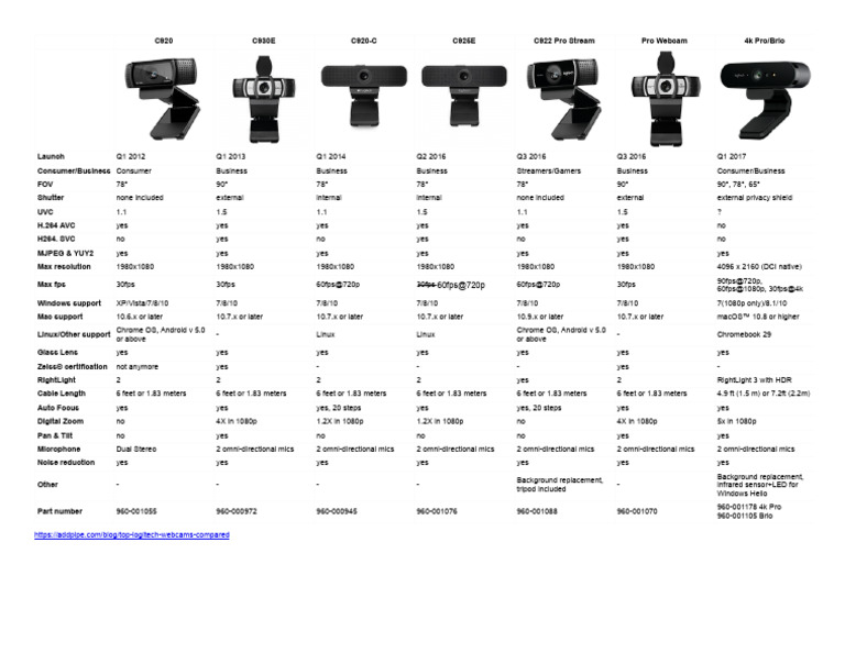 Logitech Webcams Comparison Table | PDF | Microphone | Computing