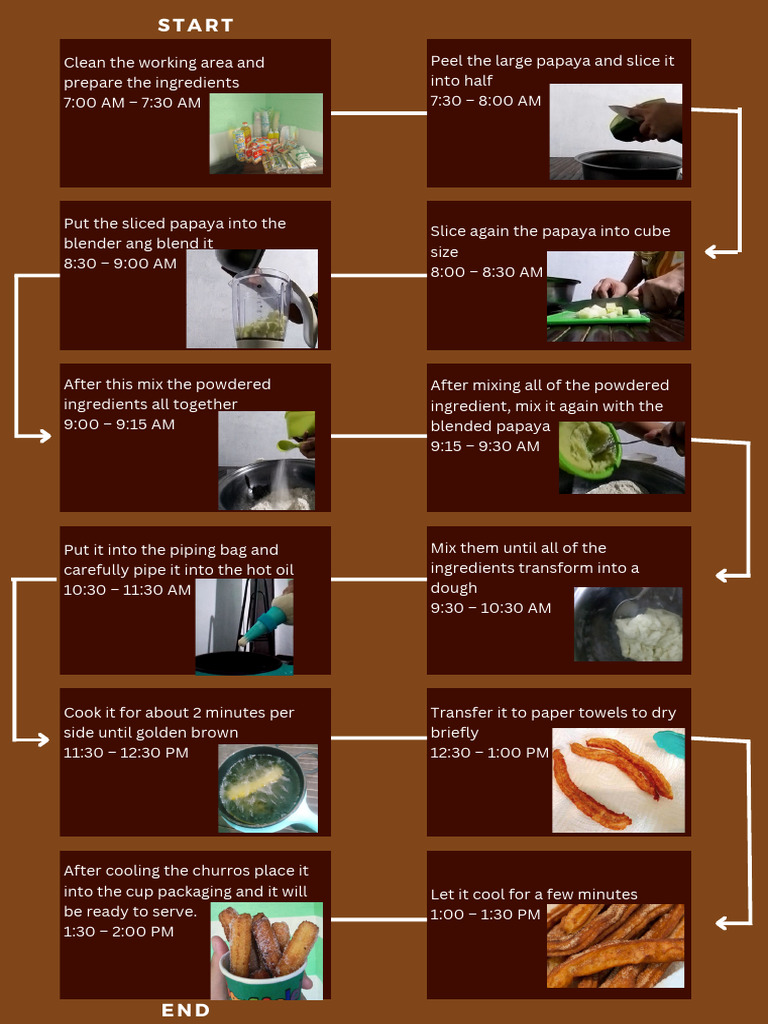 Process Flowchart Final Na | PDF | Cooking, Food & Wine