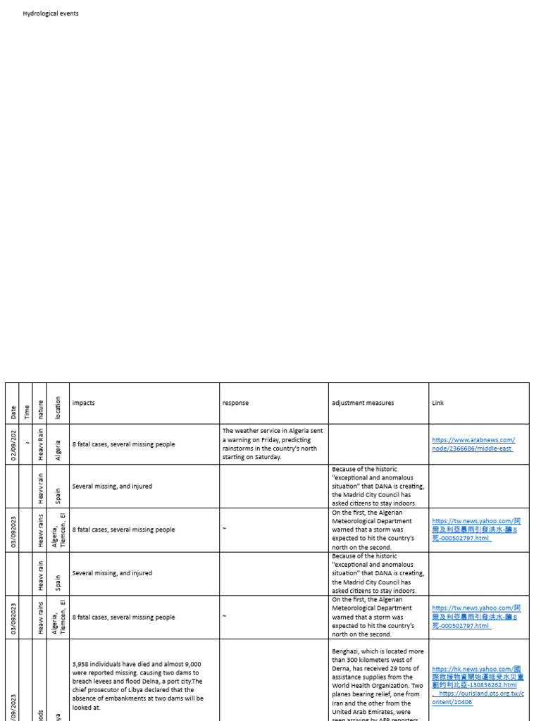 Natural Hazards For Submissoin | PDF | Natural Hazards | Tropical Cyclones