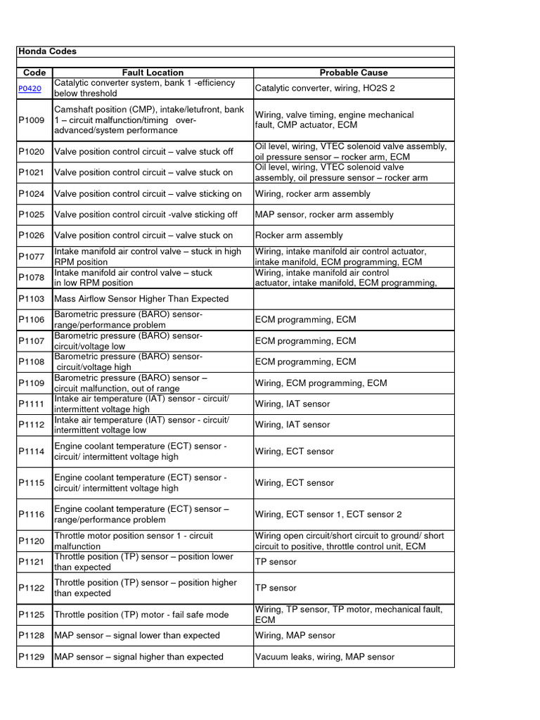 422610065 Honda Dtc Codes PDF | PDF | Throttle | Ignition System