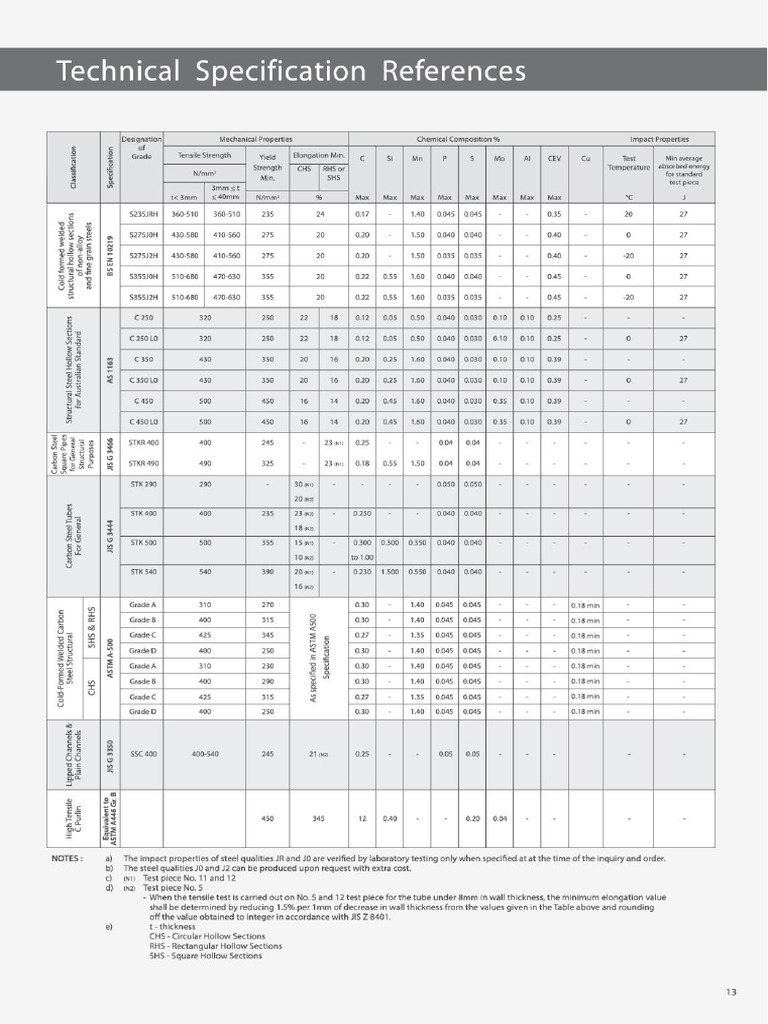 3 Structural Steel JIS G 3444 | PDF