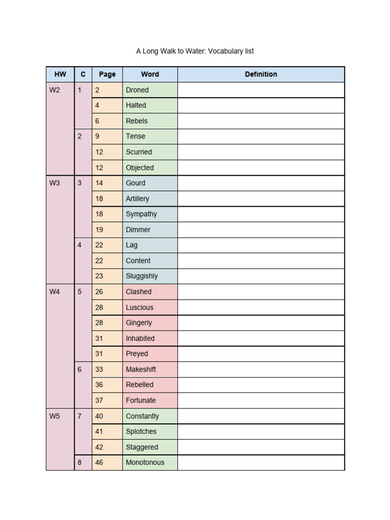 A Long Walk to Water: Vocabulary List | PDF