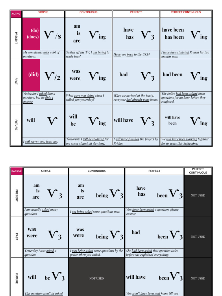 English Tenses Chart | PDF | Linguistics | Languages