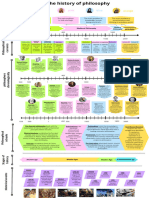 History of Philosophy Timeline | PDF | Modern Philosophy | Liberal Arts ...