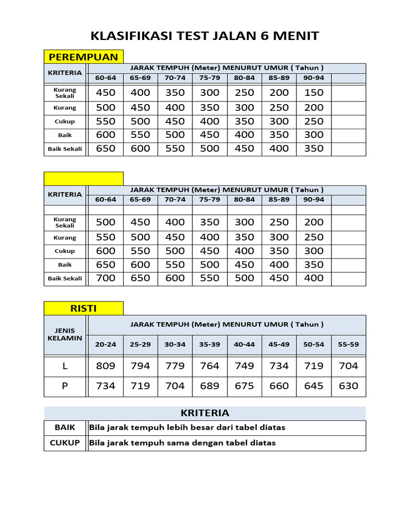 Klasifikasi Test Jalan 6 Menit | PDF