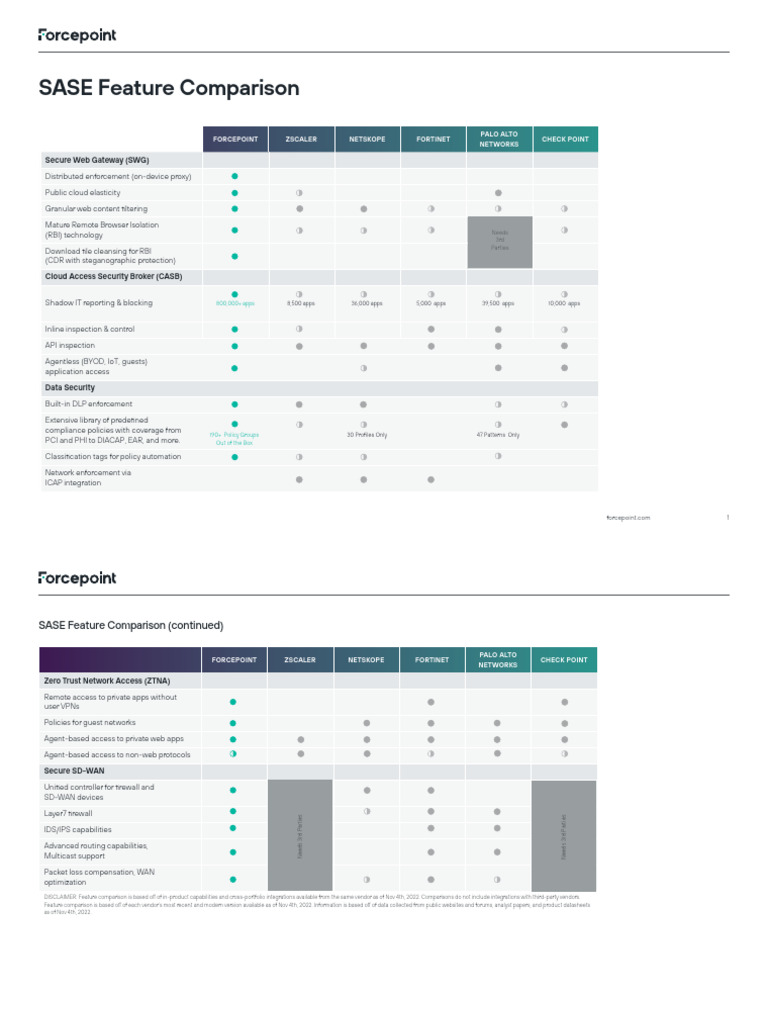 Datasheet Sase Feature Comparison en | PDF | Information And Communications Technology ...