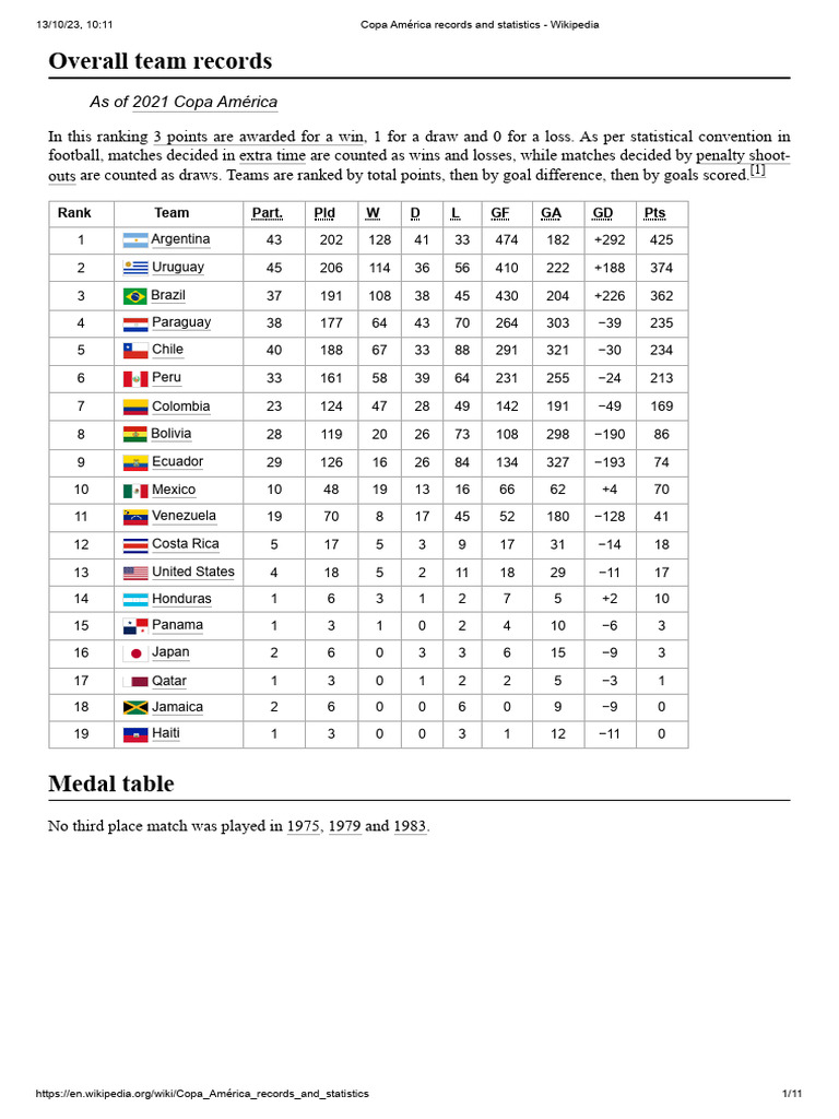 Copa América 2021 Records & Stats | PDF | Association Football Teams ...