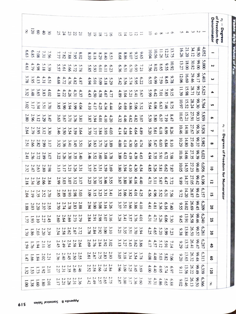 F Table 0.01 | PDF
