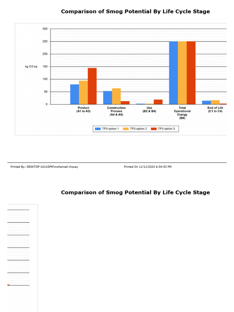 Comparison of Smog Potential by Life Cycle Stage | PDF Comparison of Smog Potential by Life Cycle Stage | PDF