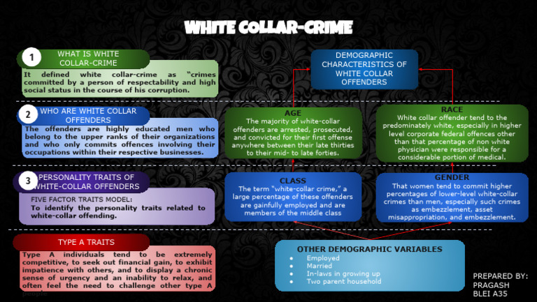 White Collar Crime Mind Map by Pragash | PDF | Crime & Violence | Law ...