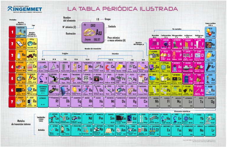 TABLA PERIÓDICA ILUSTRADA.pdf | PDF | Actínido | Conjuntos de elementos químicos