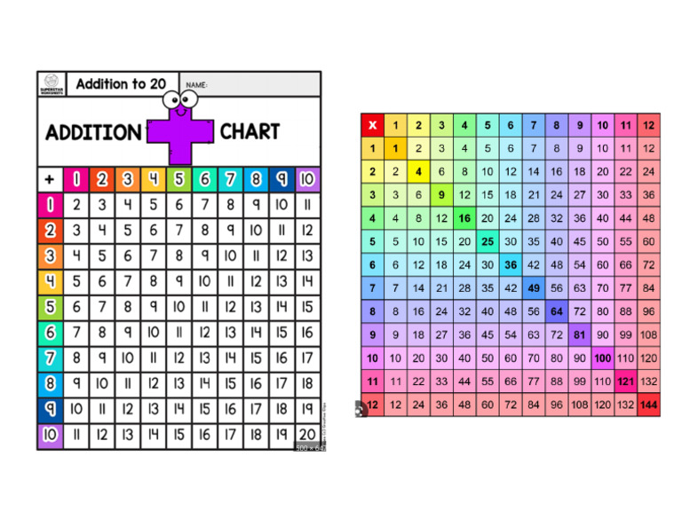Addition and Multiplication Charts | PDF