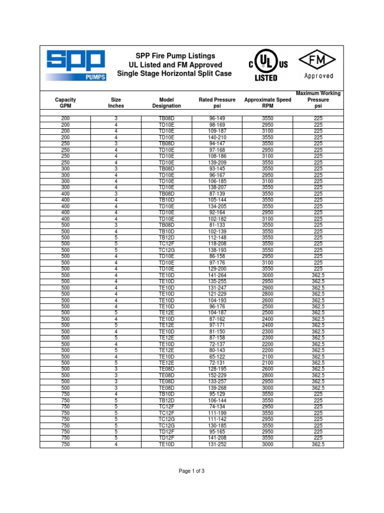 Selection Tables | Pounds Per Square Inch | Pump