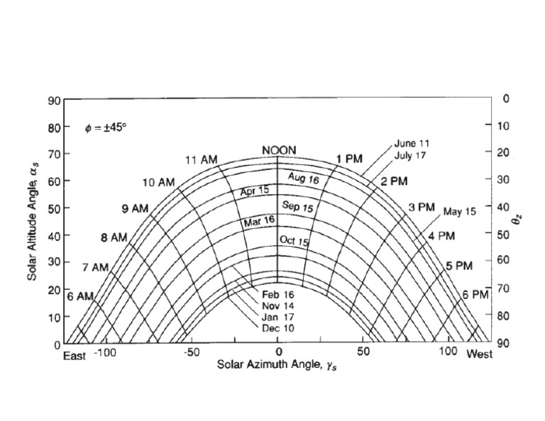 Sun Path Chart | PDF
