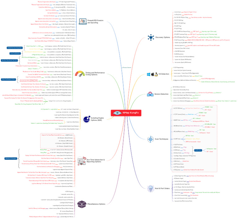 NMap KungFu MindMap v2022.1 | PDF | Transmission Control Protocol ...