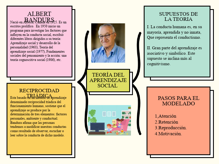 Mapa Conceptual de Albert Bandura | PDF