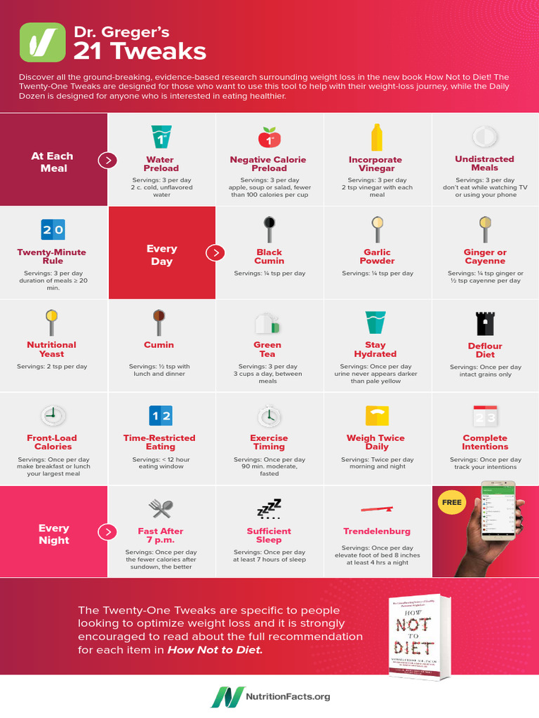 21 Tweaks | PDF | Dieting | Weight Loss
