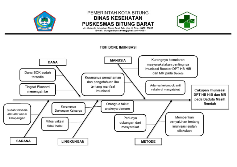Fishbone Imunisasi | PDF