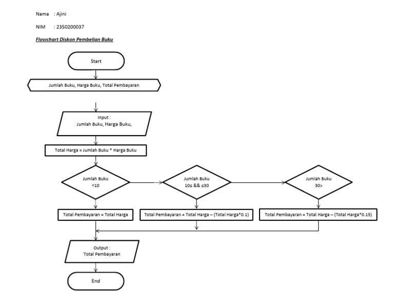 Flowchart Diskon Pembelian Buku | PDF | Metode & Bahan Ajar