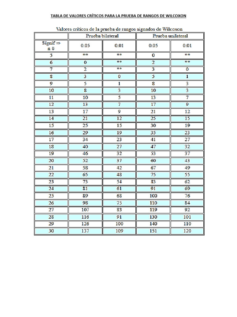 Tabla de Prueba de Rangos de Wilcoxon | PDF