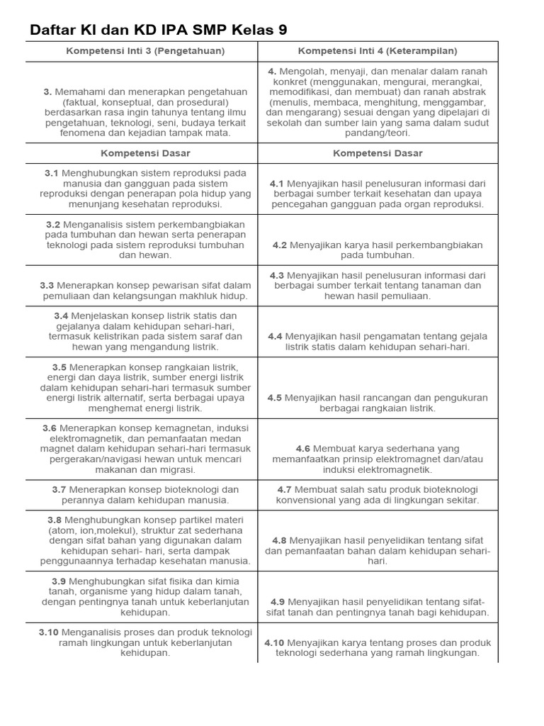 Daftar KI Dan KD IPA SMP Kelas 9 | PDF