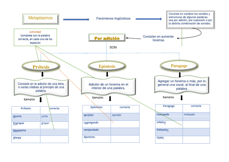 Clases de Metaplasmos Por Adicion | PDF | Artes del Lenguaje y Comunicación
