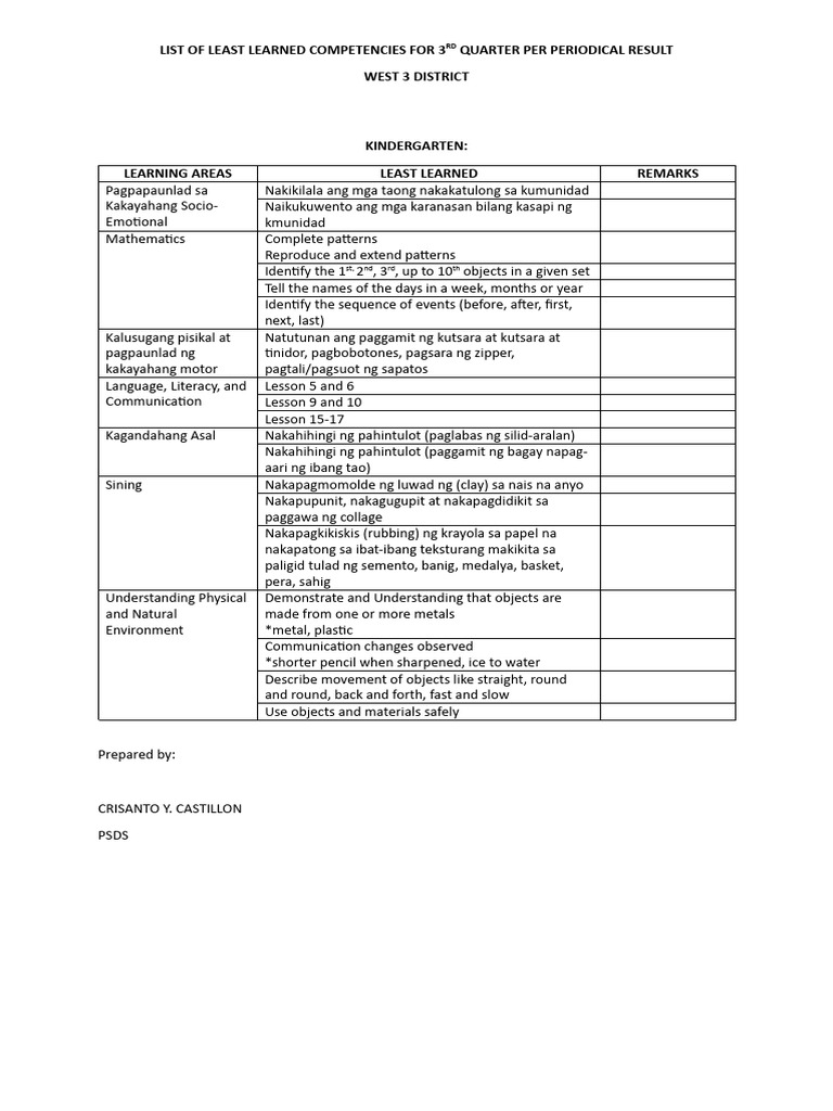 LIST OF LEAST LEARNED COMPETENCIES FOR 3RD QUARTER PER PERIODICAL RESULT West 3 District | PDF ...