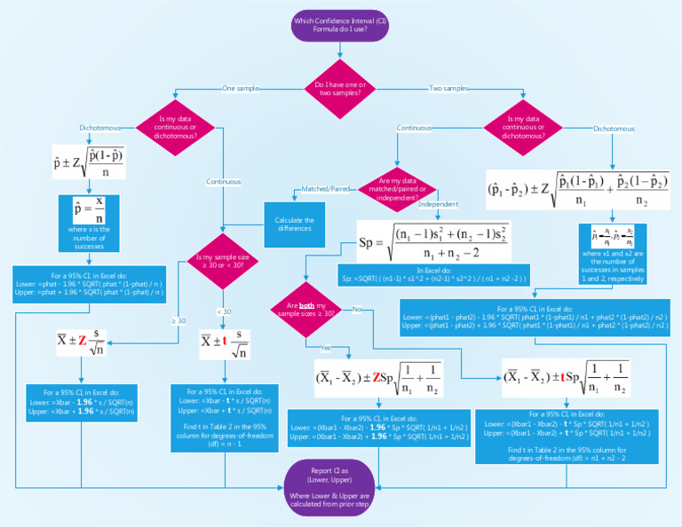 Confidence Interval Flowchart v0.5 2016 11 17 | PDF | Statistics ...