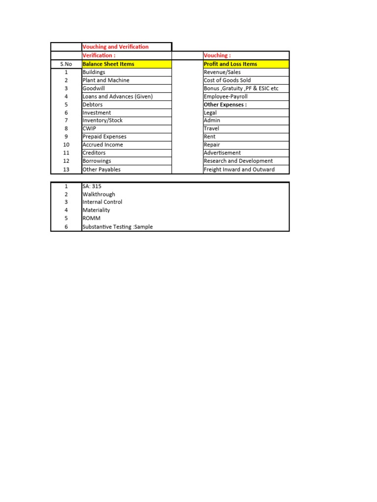 Understand of Business Process and Audit Check List | PDF | Accounts ...